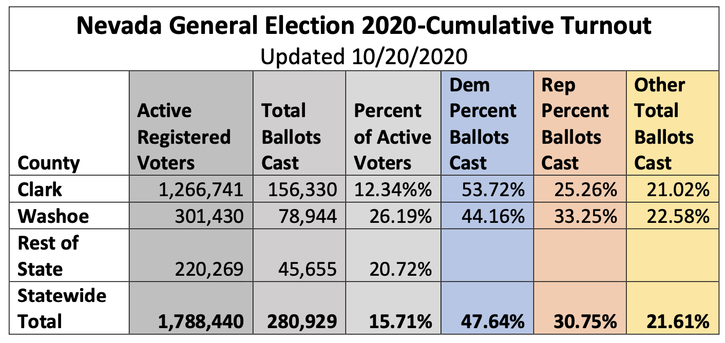 Daily Update- October 20, 2020 Governor Update, Early Voting Numbers ...