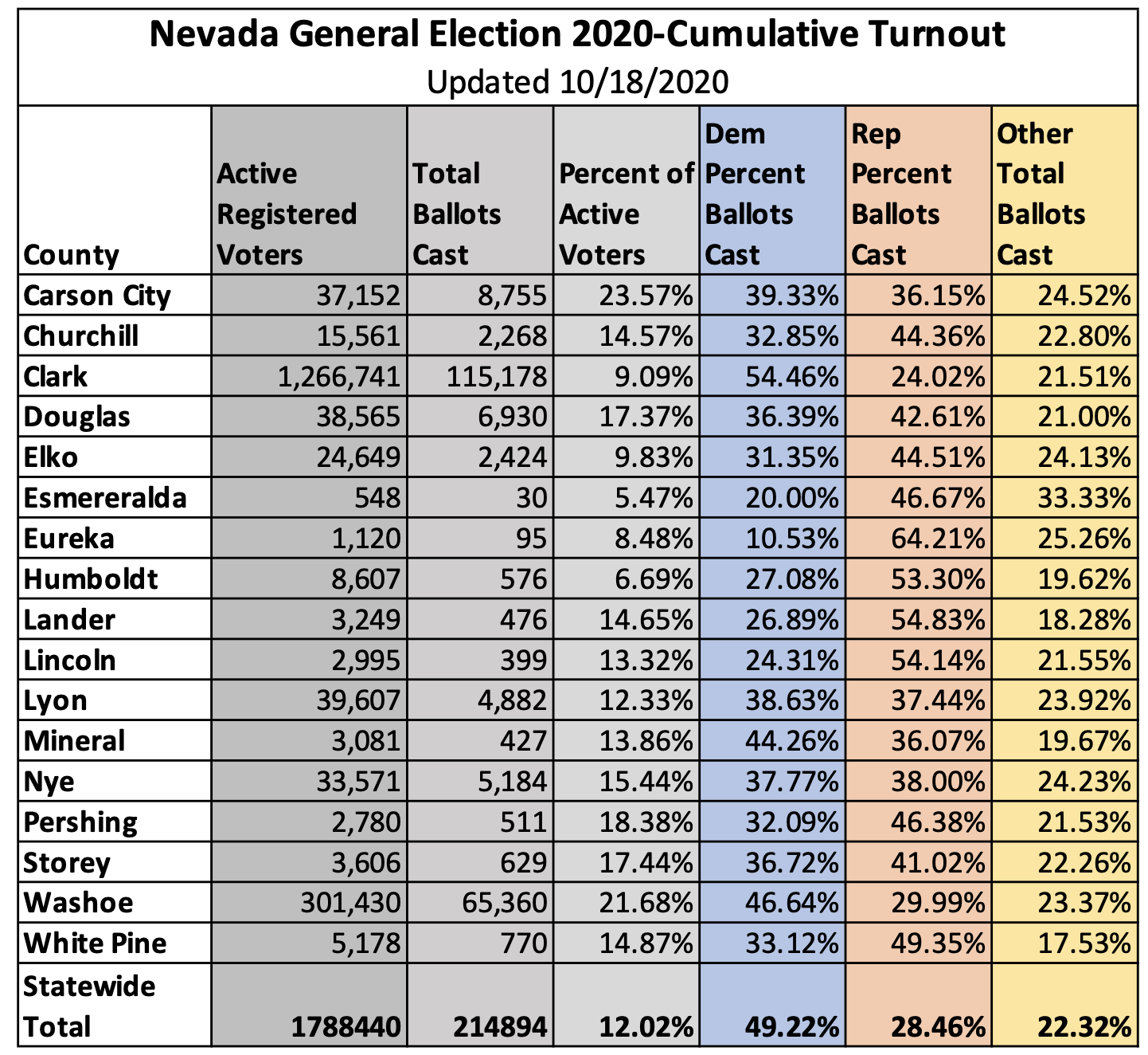 Daily Update- October 19, 2020 Early Voting Numbers, Election News ...
