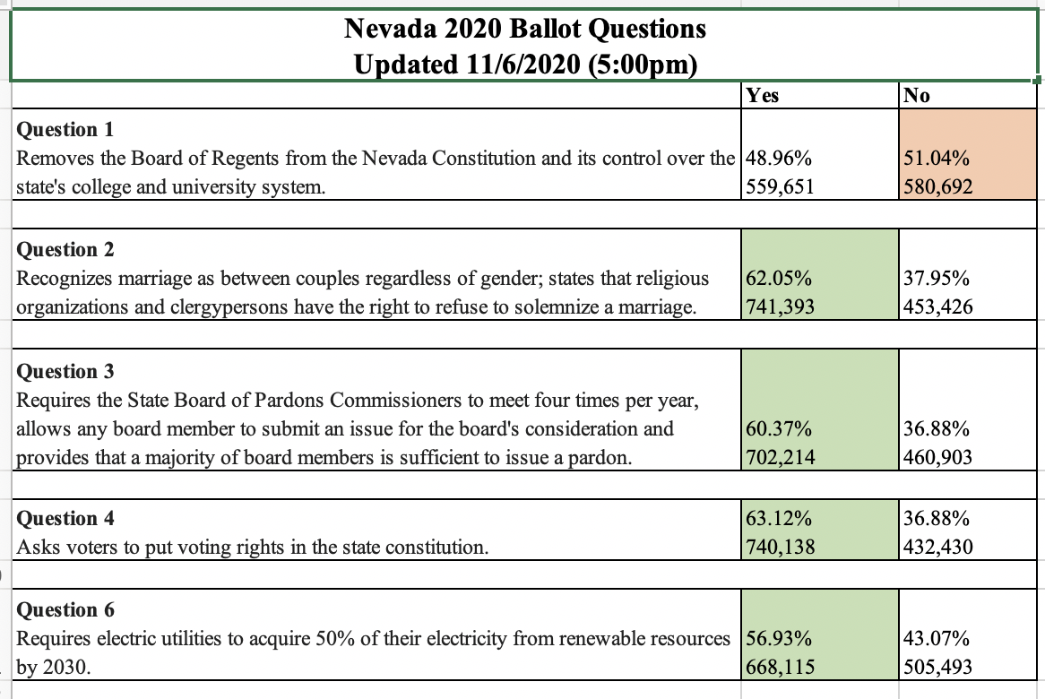 Daily Update- November 6, 2020: Election Update – Griffin Company